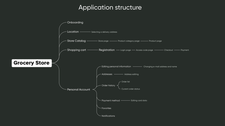 How To Create Online Responsive Grocery Store Website – Adsum Guide